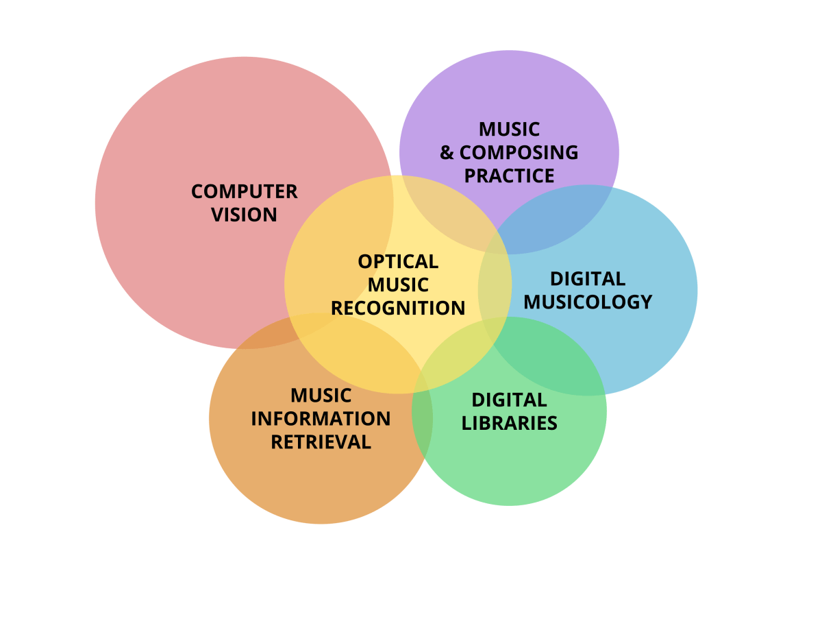 What is Optical Music Recognition? – OMR Research